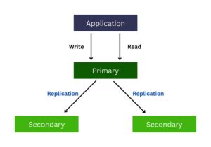 MongoDB Replica Set A Developer S Tutorial To MongoDB Replication Spectral