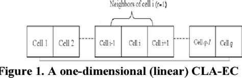 Figure 1 From Cellular Learning Automata Based Evolutionary Computing Cla Ec For Intrinsic