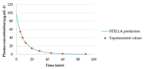 Graphical Representation Of Experimental C P Time Data Of Gemcitabine Download Scientific