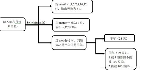 《java程序设计基础》求天数 编写程序完成以下功能 我们知道 一年中有的月份有31天 有的月份有30天 二月则较为 csdn博客