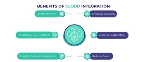 Unlock Your Business Potential With Cloud Integration