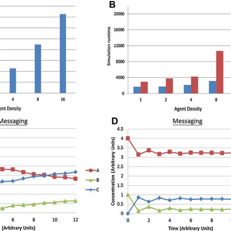 impact of messaging on interaction error and runtime download