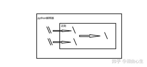 py re模块 知乎