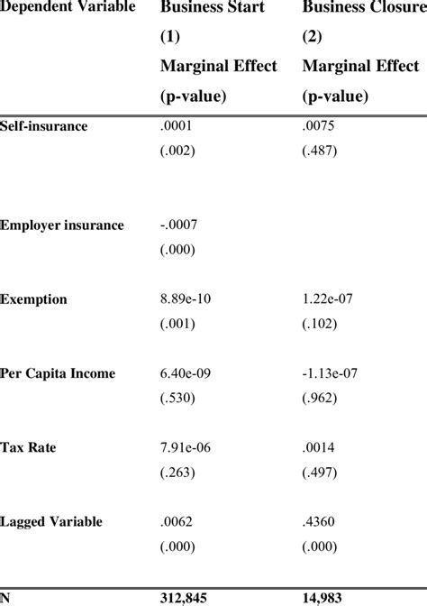 3 Regression Without Spatial Effects Selected Coefficients 1993 98