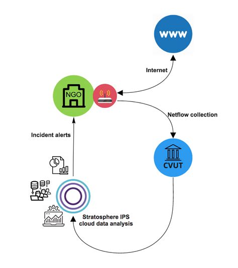 Cloud Based Malware Detection — Civilsphere