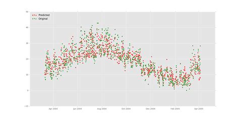 Forecasting From Times Series Model Using Python Tahsin Hassan Rahit