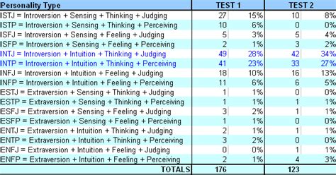 Introversion Test Update Scores