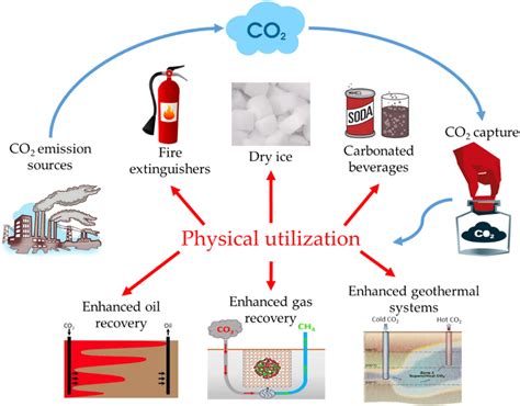 Physical Co2 Utilization Processes Download Scientific Diagram