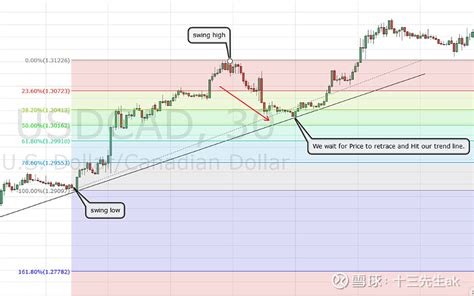 斐波那契完整交易指南（实战篇） 在交易市场中，斐波那契分析是一种经典不衰的交易法。因为黄金分割位作为重要的心理价位无时不刻都在影响着交易者的