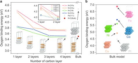 oxygen binding energy as a function of the number of carbon layer a