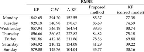 average rmse values for the six paths from monday to sunday download