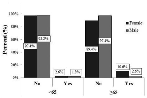 Mortality Rates By Sex In Age Groups Download Scientific Diagram