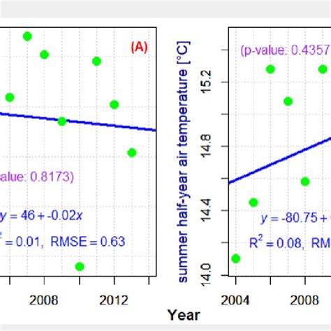 Annual And Summer Half Year Air Temperature Trend Download
