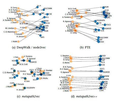 tutorial on nlp inspired network embedding deepai