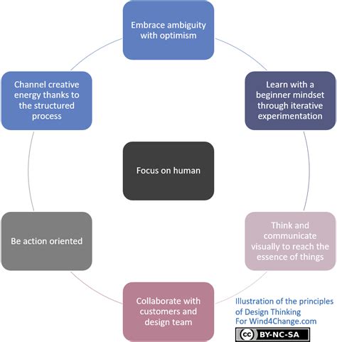 Design Thinking By Stanford D Babe And Ideo Wind Change