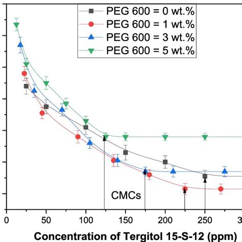 Surface Tension Vs Concentration Of The Mixed Surfactant Solutions At
