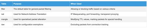 Linux Firewall The Complete Guide To Iptables Nat Ip6tables And Network Security