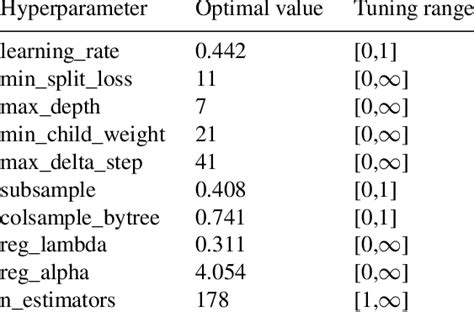 optimal value of the xgboost model hyperparameters download