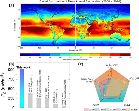 Electricity Generation From Ambient Water Evaporation In The Absence Of Sunlight Via Pva‐based