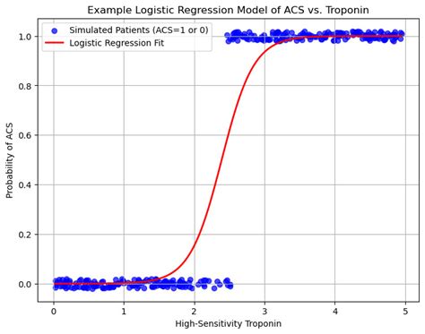 clinical risk prediction with logistic regression best practices validation techniques and