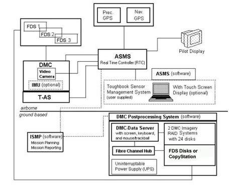 Dmc System Components Download Scientific Diagram