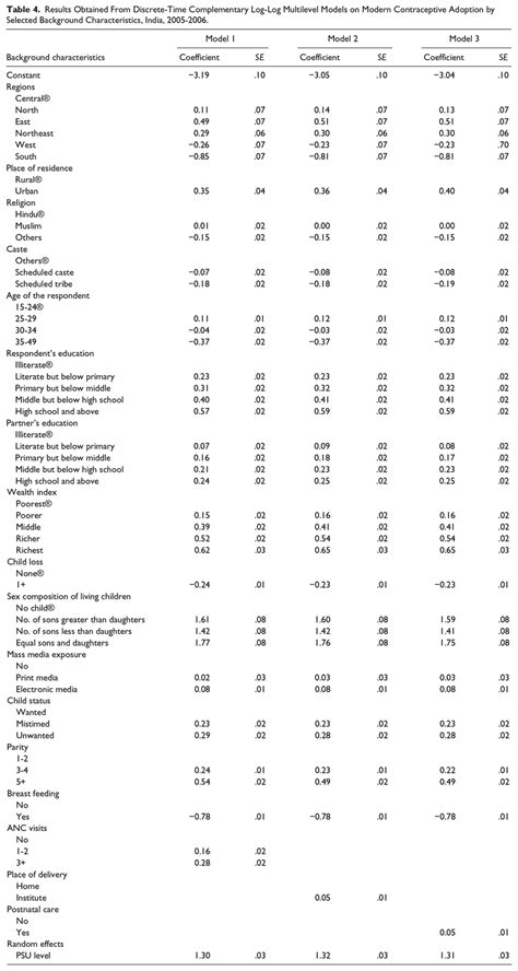 Results Obtained From Discrete Time Complementary Log Log Multilevel Download Scientific