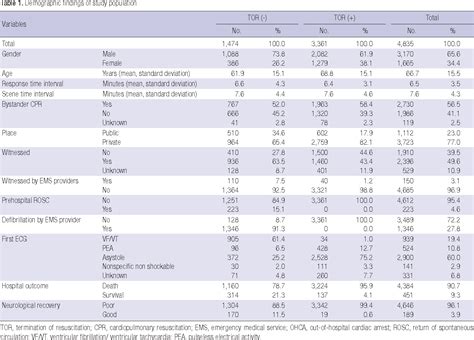 Table 1 From The Scene Time Interval And Basic Life Support Termination