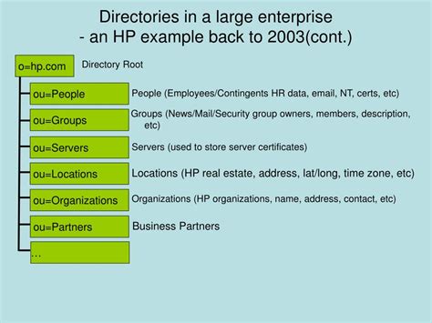 Ppt Openldap Enterprise Features Powerpoint Presentation Free Download Id 559434