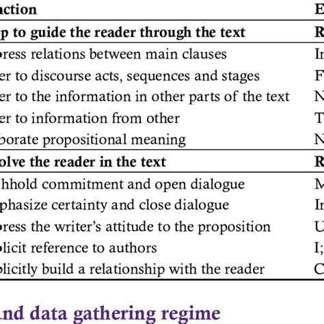 Taxonomy Of Metadiscourse Features Download Scientific Diagram