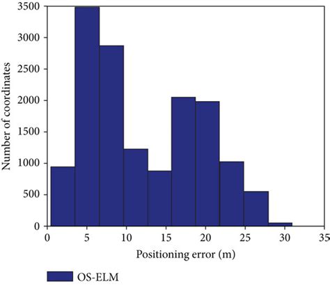 the localization error s statistical histogram of different algorithms