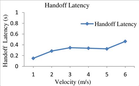 Graph Of Handoff Latency Vs Velocity Download Scientific Diagram