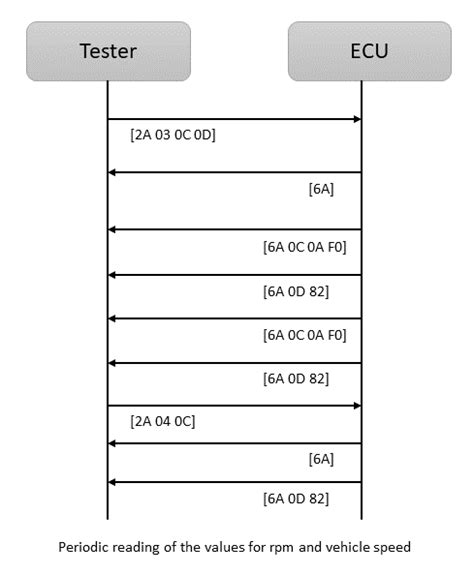 Uds Protocol Unified Diagnostics Services Vehicle Diagnostics