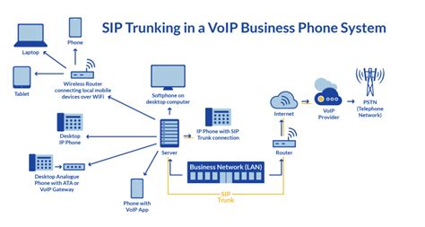 Sip Line Vs Sip Trunk Whats The Distinction Bitwolf