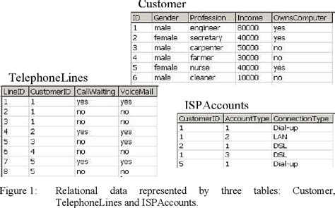 Figure 1 From Multi Relational Data Mining In Microsoft ® Sql Server Tm Semantic Scholar