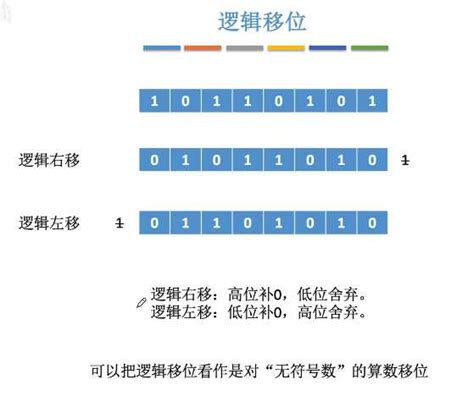 移位运算计算机组成原理 腾讯云开发者社区 腾讯云