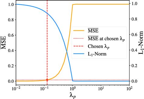 Figure 1 From Automated Discovery Of Interpretable Hyperelastic Material Models For Human Brain