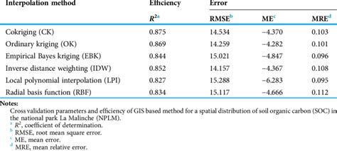 Cross Validation Of The Interpolation Methods Download Scientific Diagram