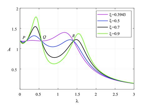 The Normalized Amplitude Frequency Curves Of System With µ 0 1 β Download Scientific