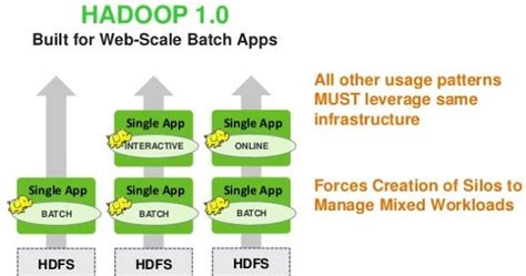 Web Snippets Limitations Of Hadoop Version 1
