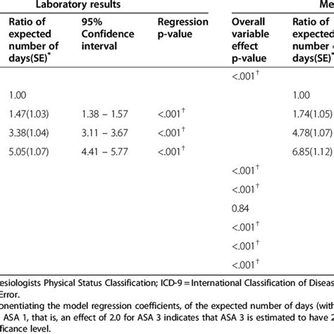 Negative Binomial Regression Download Table