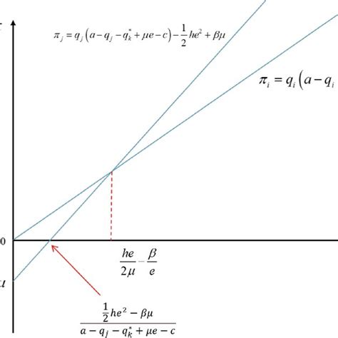 Profit Function For 2 Cases Download Scientific Diagram