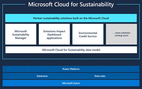 Microsoft Sustainability Manager Configurar Entorno