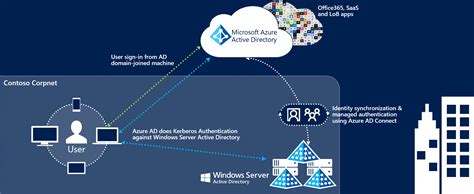 Microsoft Entra Connect 원활한 단일 로그인 Microsoft Entra ID Microsoft Learn