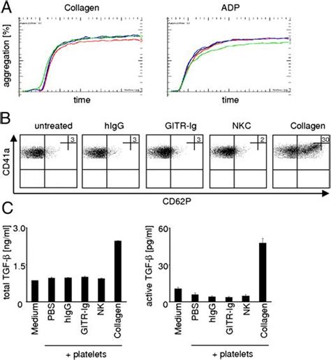 gitr ligand provided by thrombopoietic cells inhibits nk cell antitumor