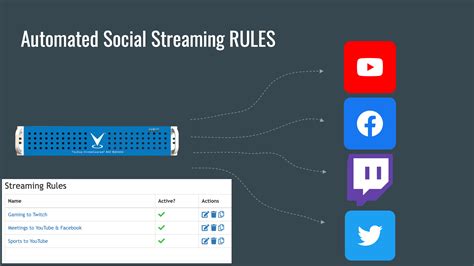 HyperCaster Integrated Streaming Social Streaming Automation TelVue