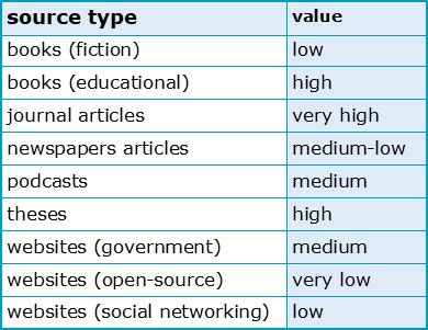 How Can I Quickly Identify Academic Source Value Academic Marker