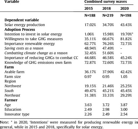 Descriptive Statistics For All Survey Waves Combined Download Scientific Diagram