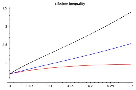 Lifetime Inequality Heterogeneous Populations Download Scientific Diagram