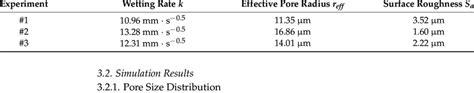 Experimental Results The Wetting Rate And Effective Pore Radii As