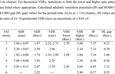 1 Experimental Adiabatic Detachment Energies Ade And Vertical Download Table